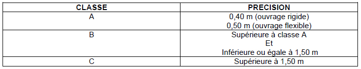 Rappel des codes couleurs des réseaux enterrés : norme nf p 98-332